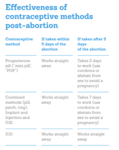 Contraception after an abortion - MSI Reproductive Choices UK